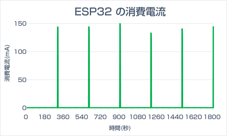 ESP32 と Fluentd で作る高精度 WiFi 温湿度計 | Rabbit Note