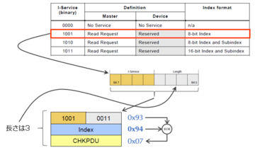 IO-Link 通信のプロトコル解説 | Rabbit Note