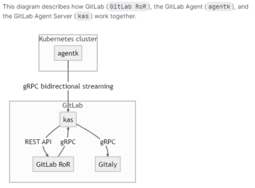 Kubernetes のイメージを GitLab Agent で自動更新する方法 | Rabbit Note